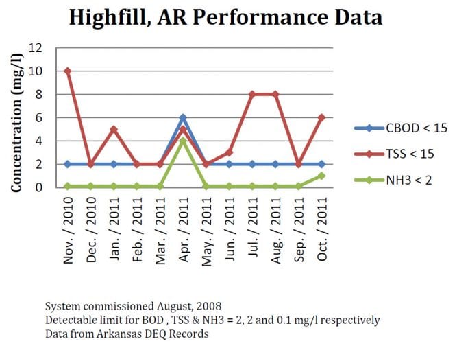 Highfill, AR Municipal Wastewater Treatment Plant - AquaPoint